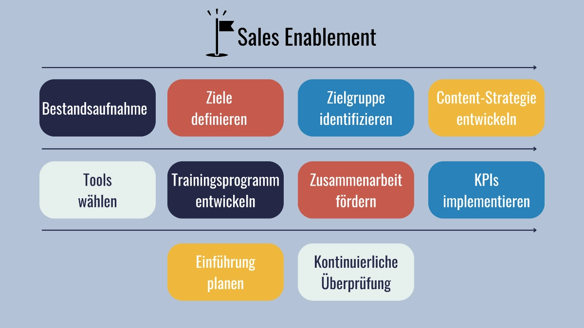 Sales Enablement: Leitfaden und Tools für erfolgreichen Vertrieb