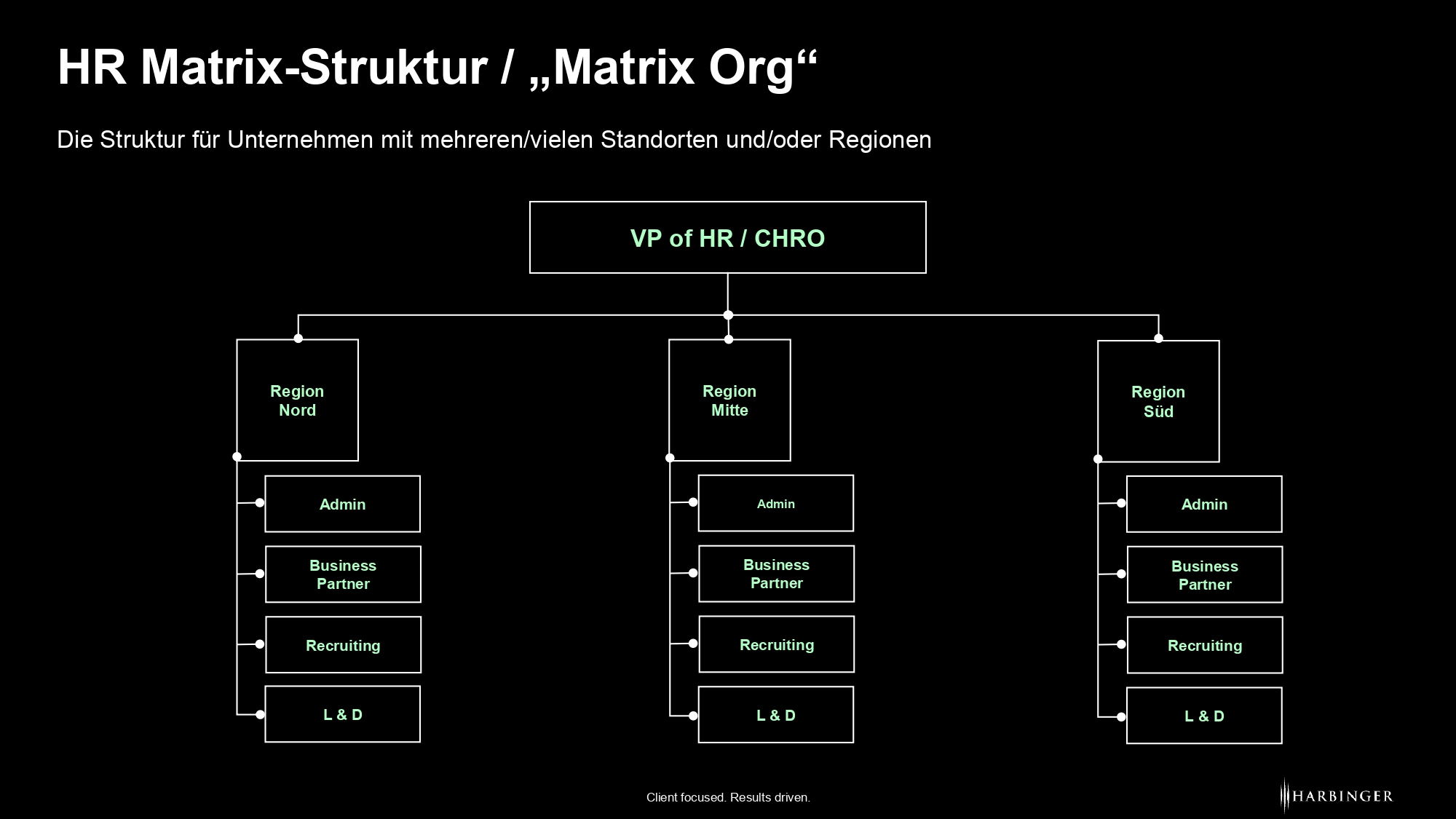 Moderne Personalabteilung: Organigramm & Aufbau nach Größe