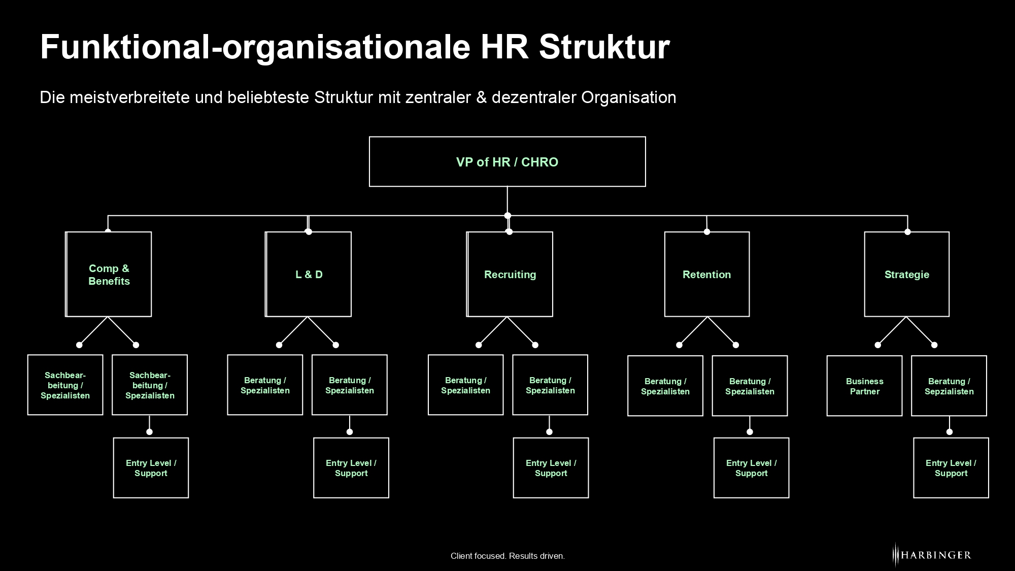 Moderne Personalabteilung: Organigramm & Aufbau nach Größe