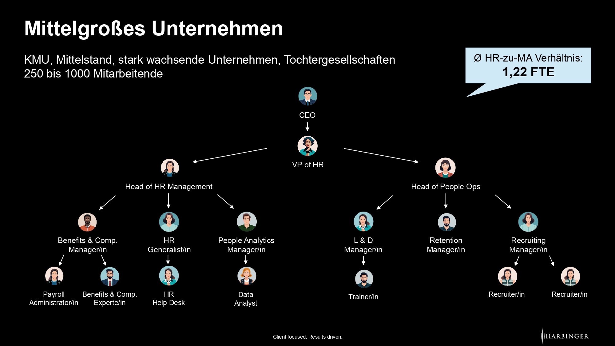 Moderne Personalabteilung: Organigramm & Aufbau nach Größe