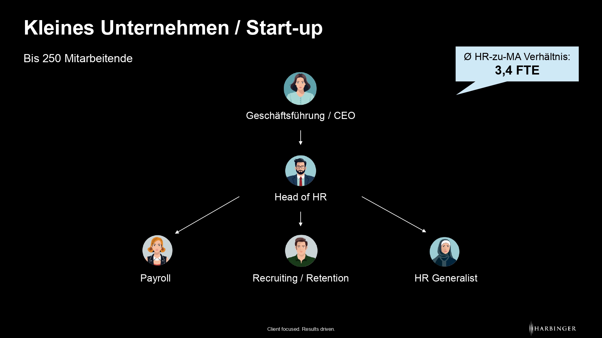 Moderne Personalabteilung: Organigramm & Aufbau nach Größe