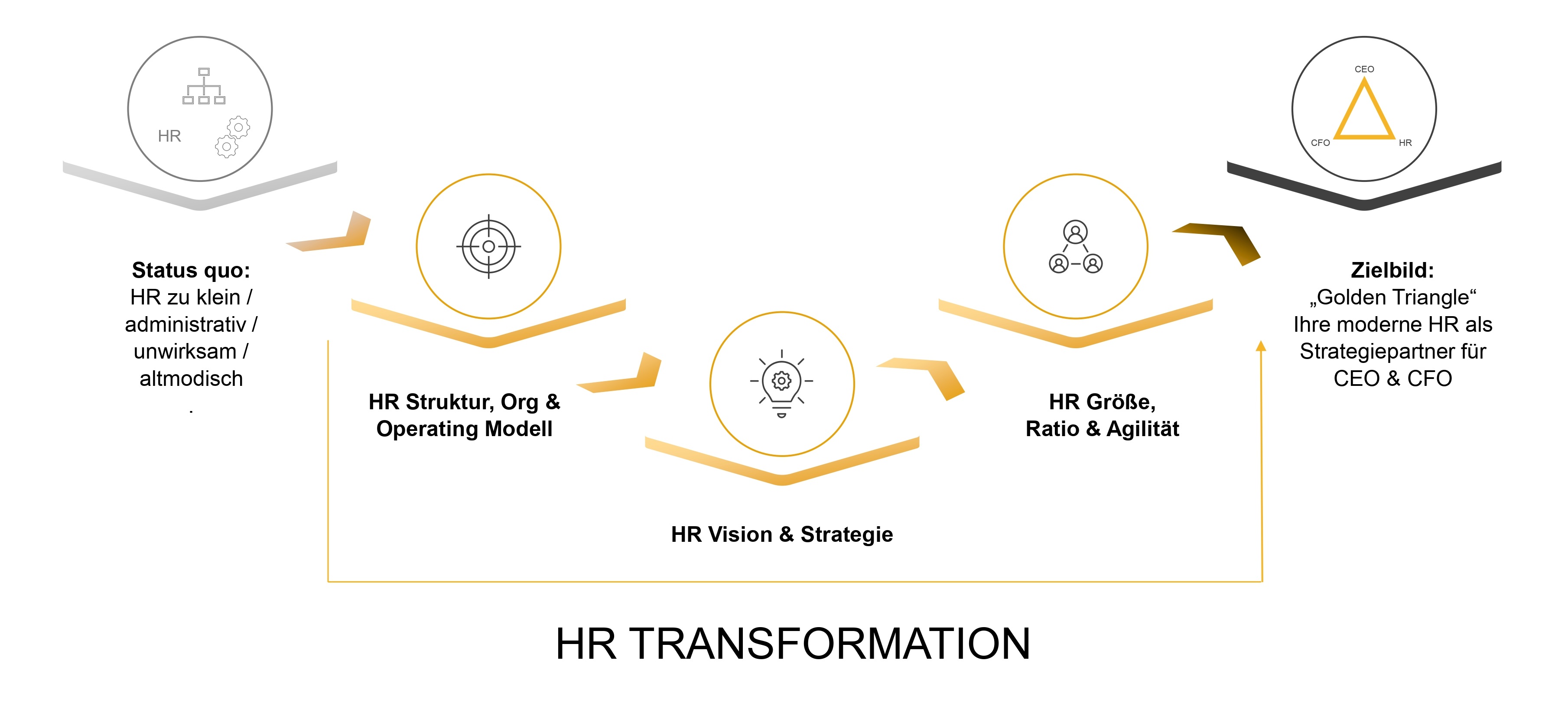 HR Transformation - Ihr Weg zu moderner HR