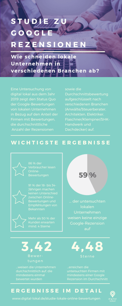 Studie zu Google Rezensionen: Wie schneiden lokale Unternehmen in ...