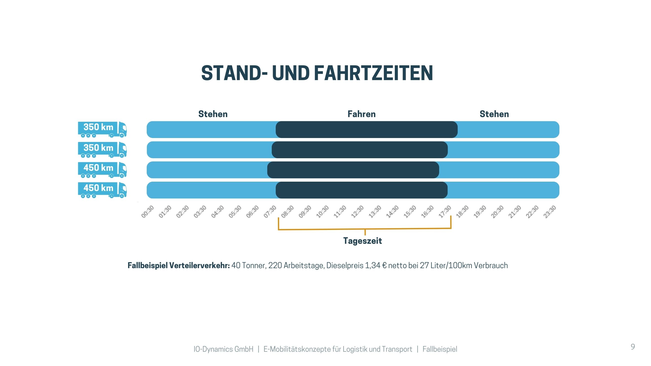 Increasing diesel prices - A wake-up call to electrification
