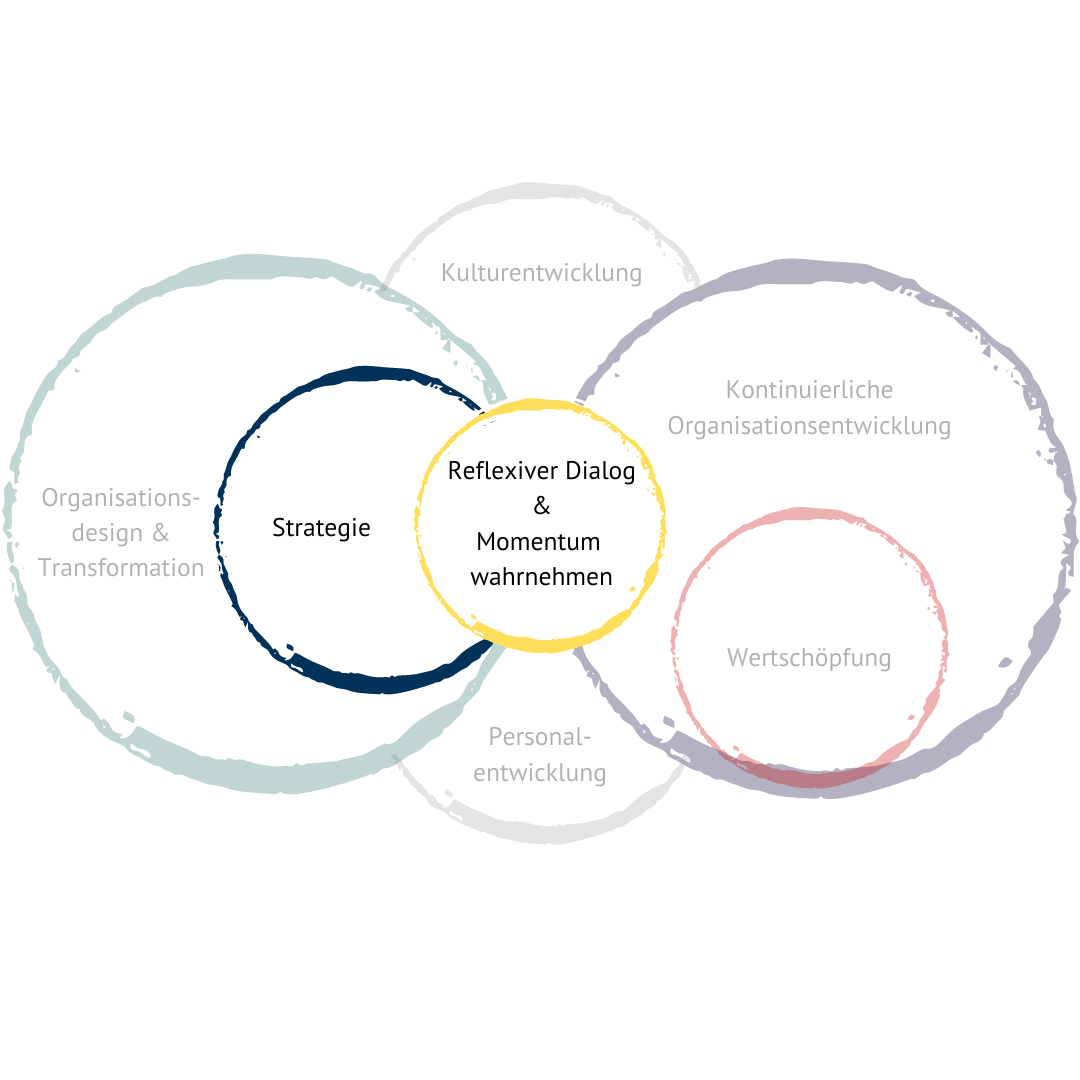 Organisationsentwicklung und Beratung I Heiko Veit